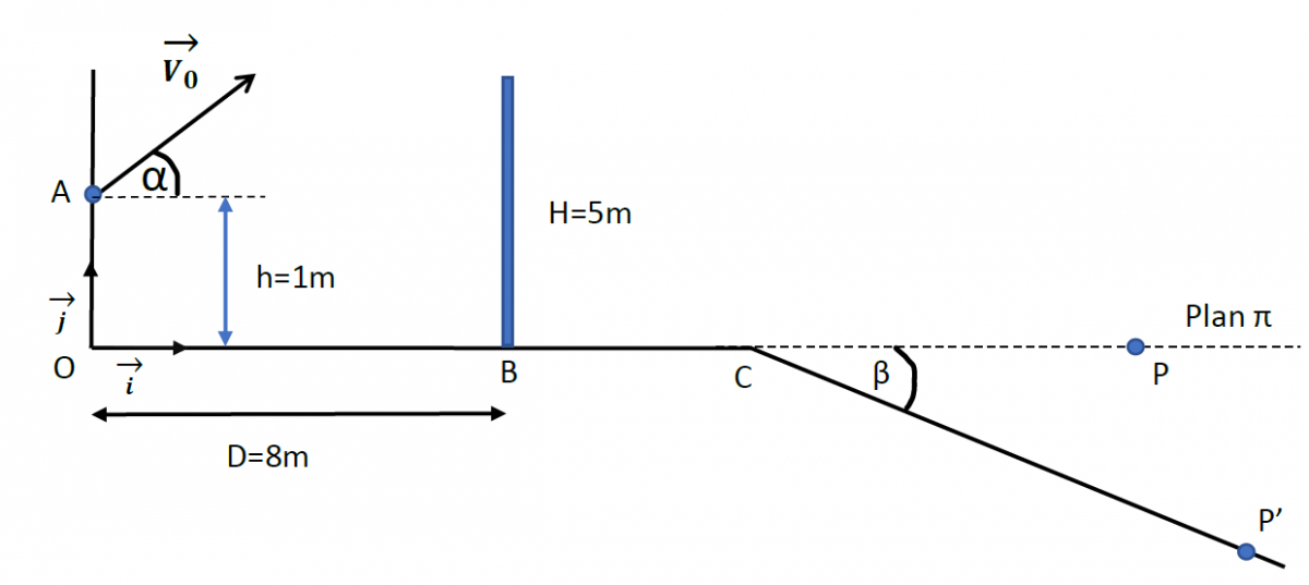 mouvements plans étude de projectile